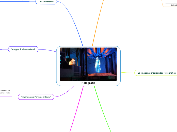 Holografía - Mind Map